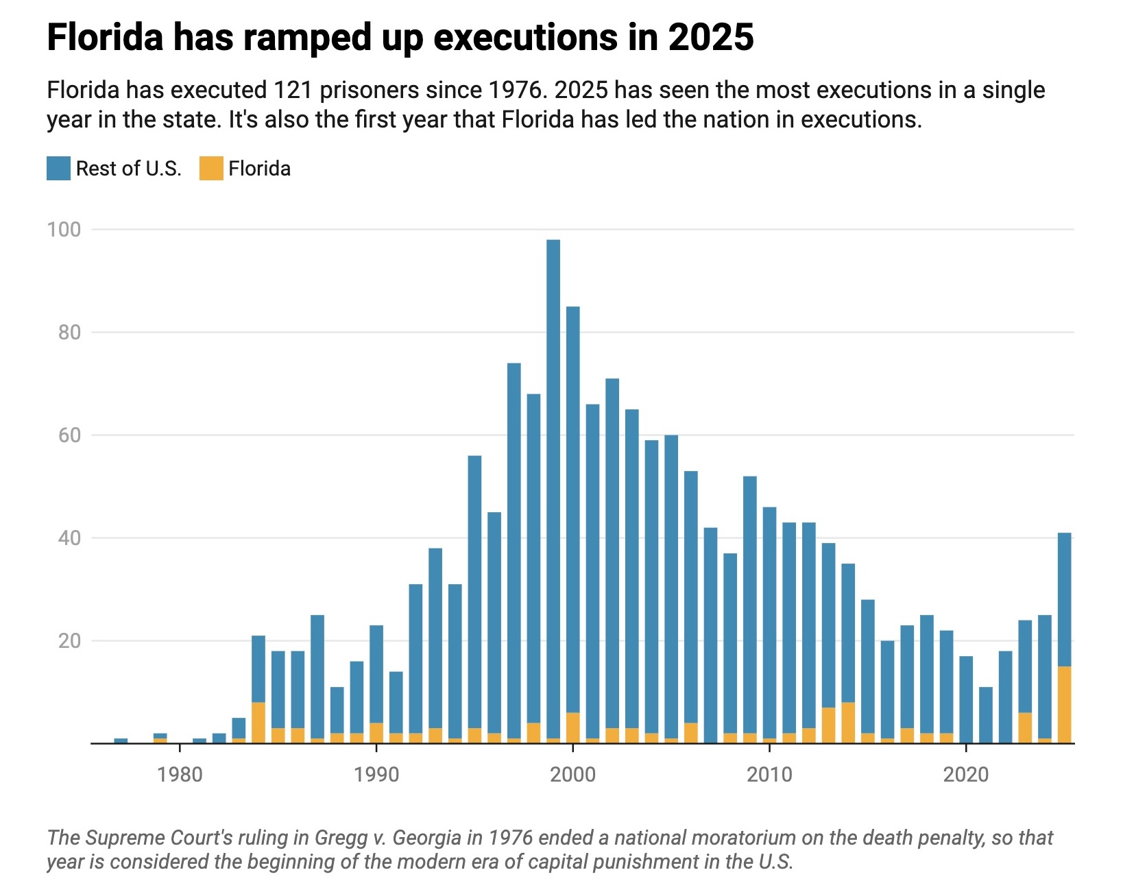 Analysis: Under DeSantis, Florida Leads U.S. in Executions in 2025
